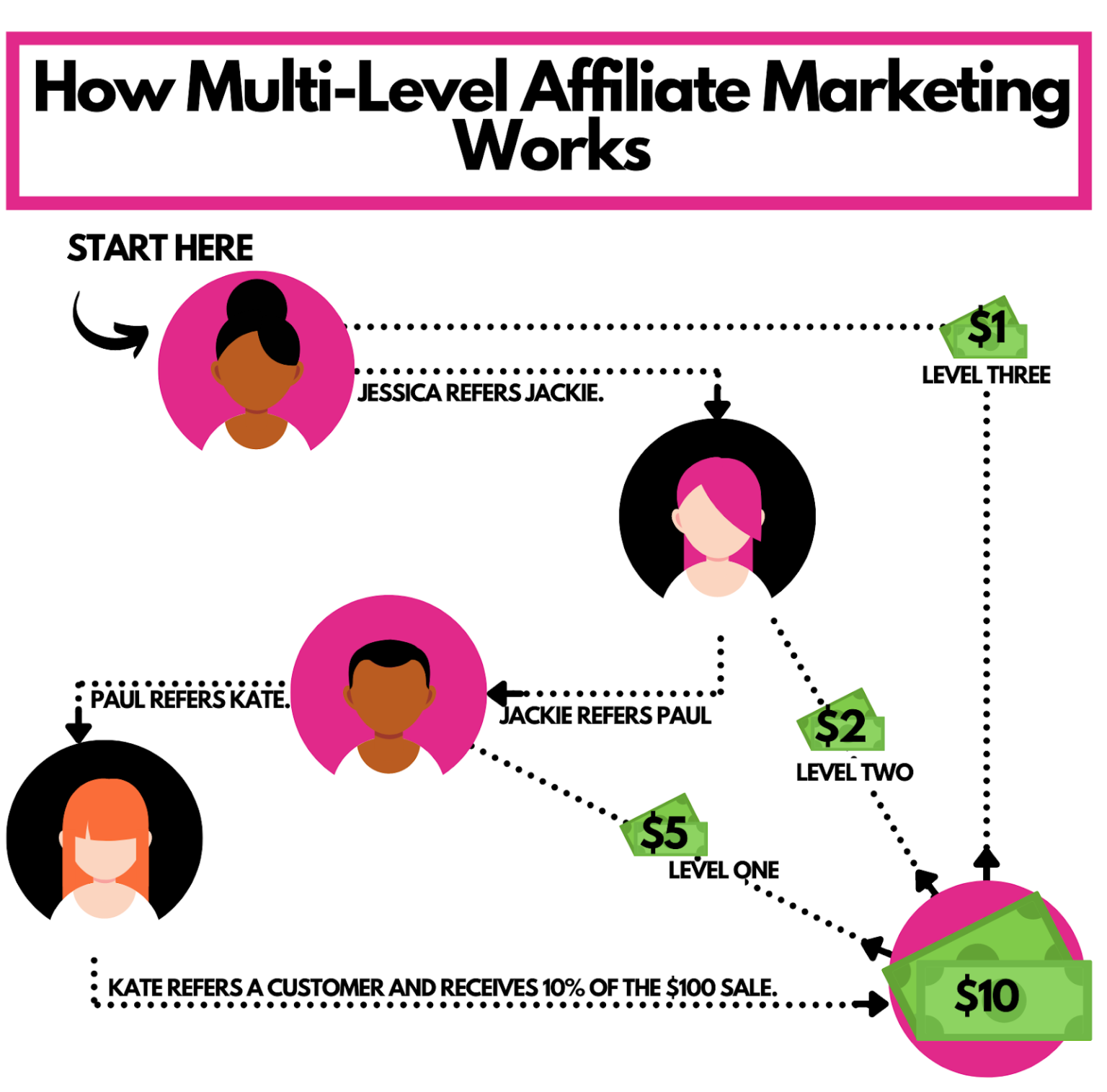 Multi-Level Marketing