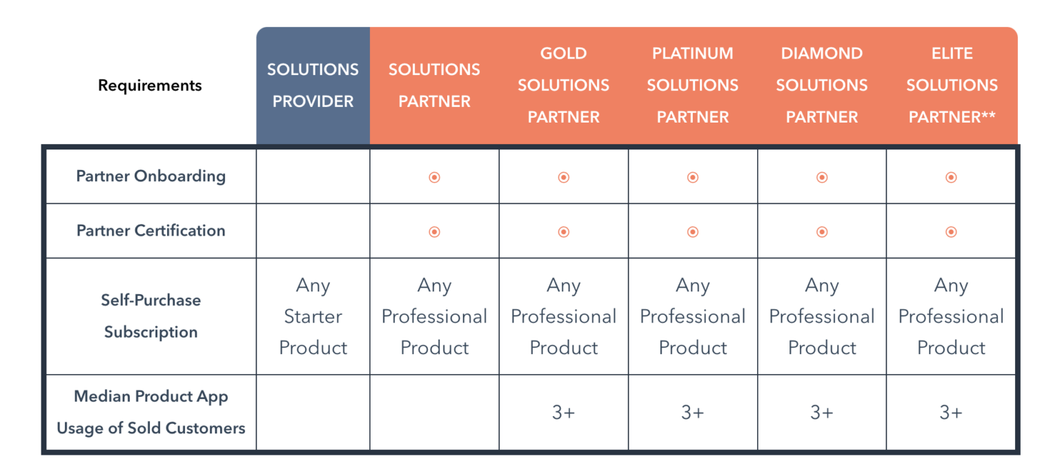 These Partner Tier Tips and Examples Will Level-Up Your Program
