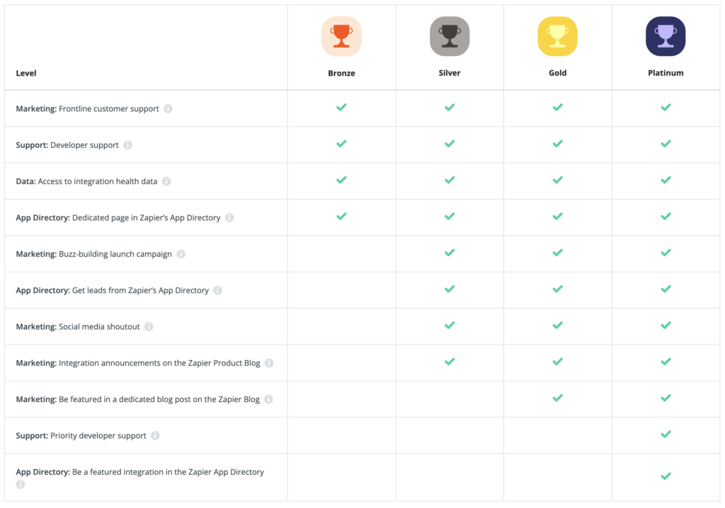 These Partner Tier Tips and Examples Will Level-Up Your Program