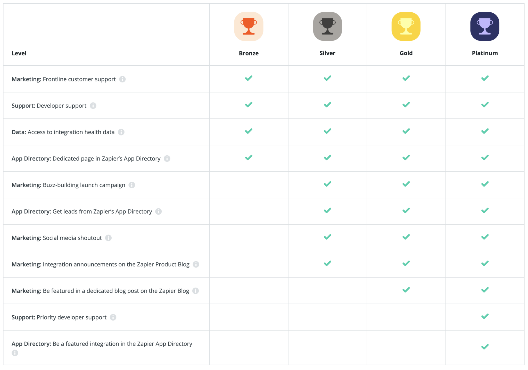These Partner Tier Tips and Examples Will Level-Up Your Program