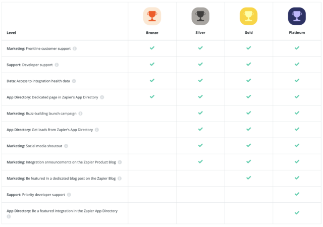 These Partner Tier Tips and Examples Will Level-Up Your Program